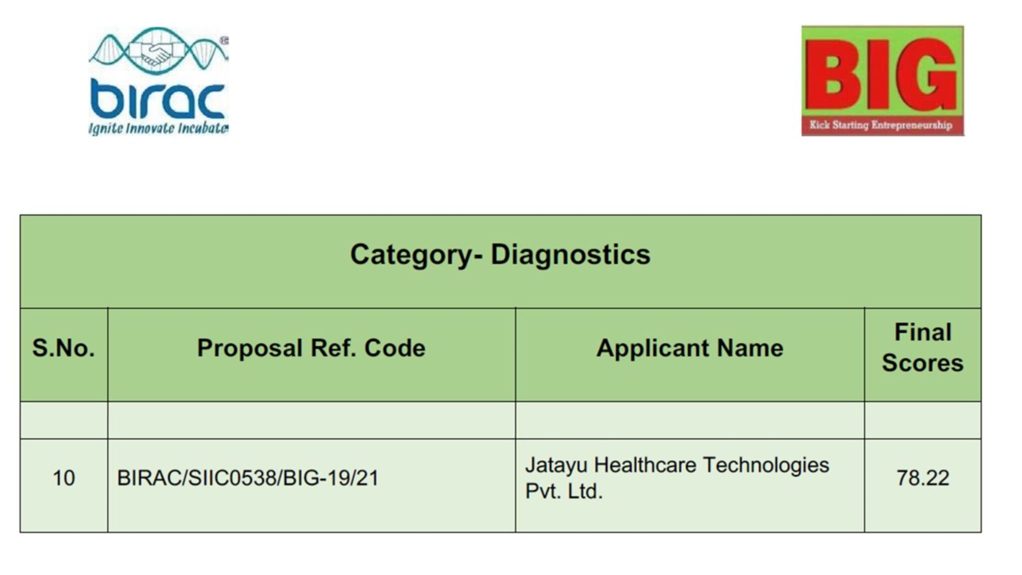 Awarded Prestigious Biotechnology Ignition Grant (BIG) by BIRAC, DBT Govt. of India – Jatayu ...